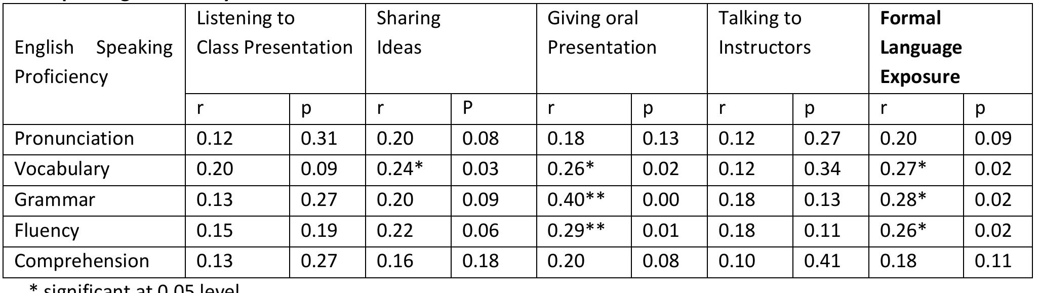 Pearson’s r values showing the relationship between formal