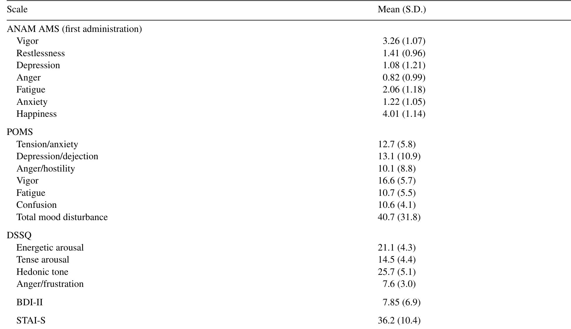Scale means and standard deviations poms, profile of mood