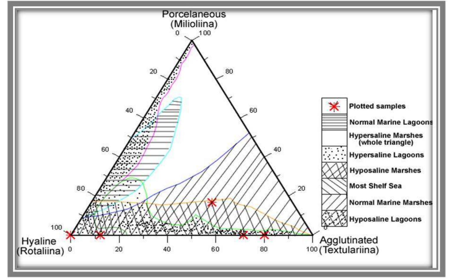 Triangular diagram showing depositional environment adapted