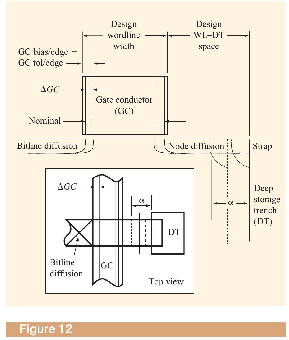 The manufacturing process window is characterized by