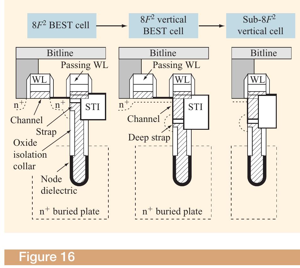 Evolution from the 8f? planar mosfet cell to vertical mosfet