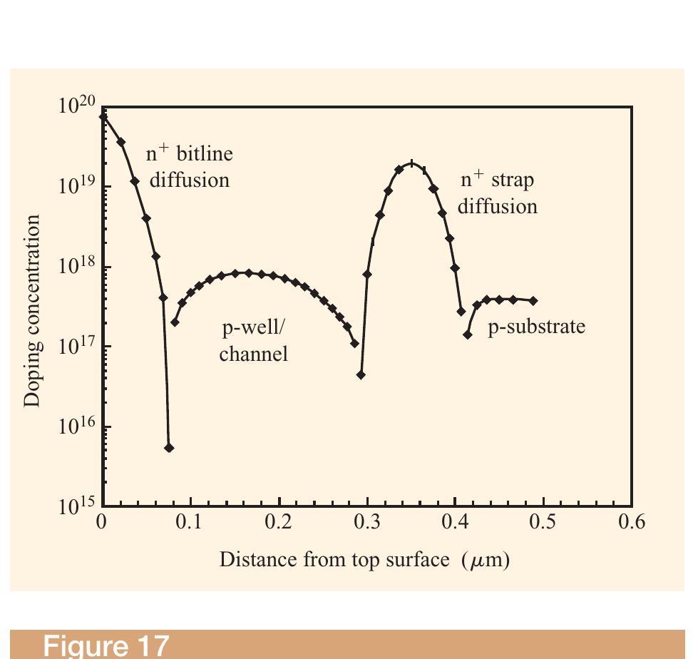 Modeled vertical doping profile showing that the energy of