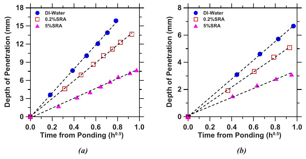 Measured depth of penetration and the sorption coefficients