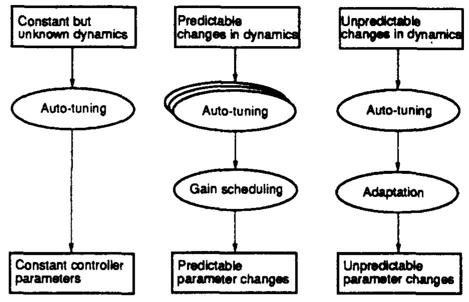 When to use different adaptive techniques