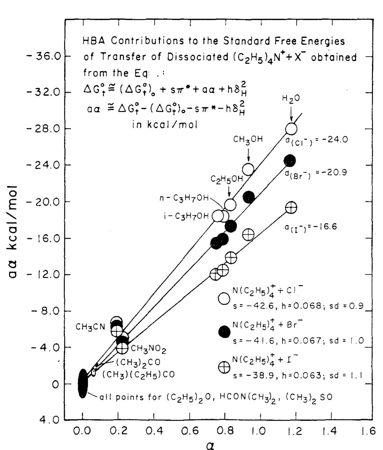 Correlation of the solvent hbd contribution to the standard