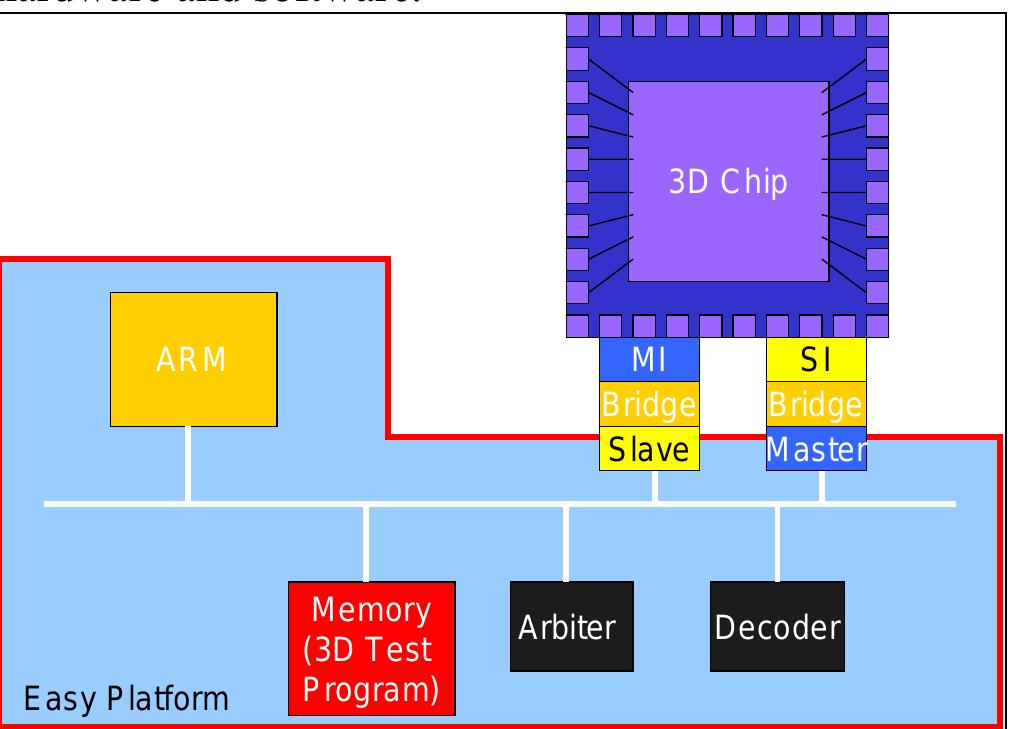 Shows the 3d chip integration architecture. for chip
