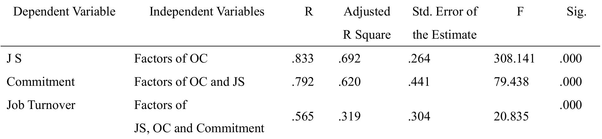 Model summary for different regression analysis table 7.