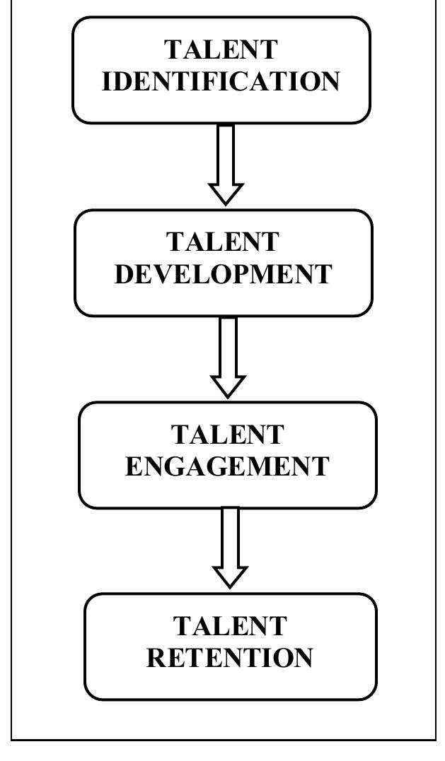 Flow chart of talent retention practice in banking sector