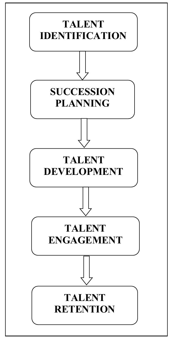 Flow chart of talent retention practices in banking sector