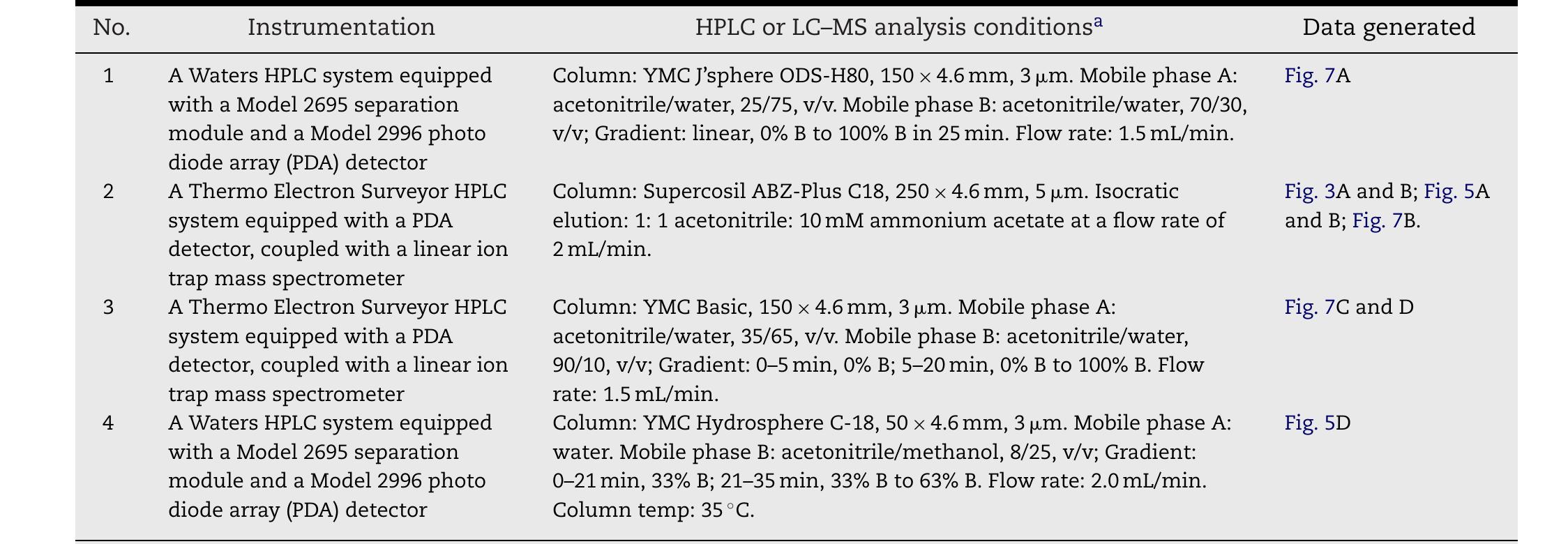 - summary of the hplc and/or lc-ms analysis conditions used