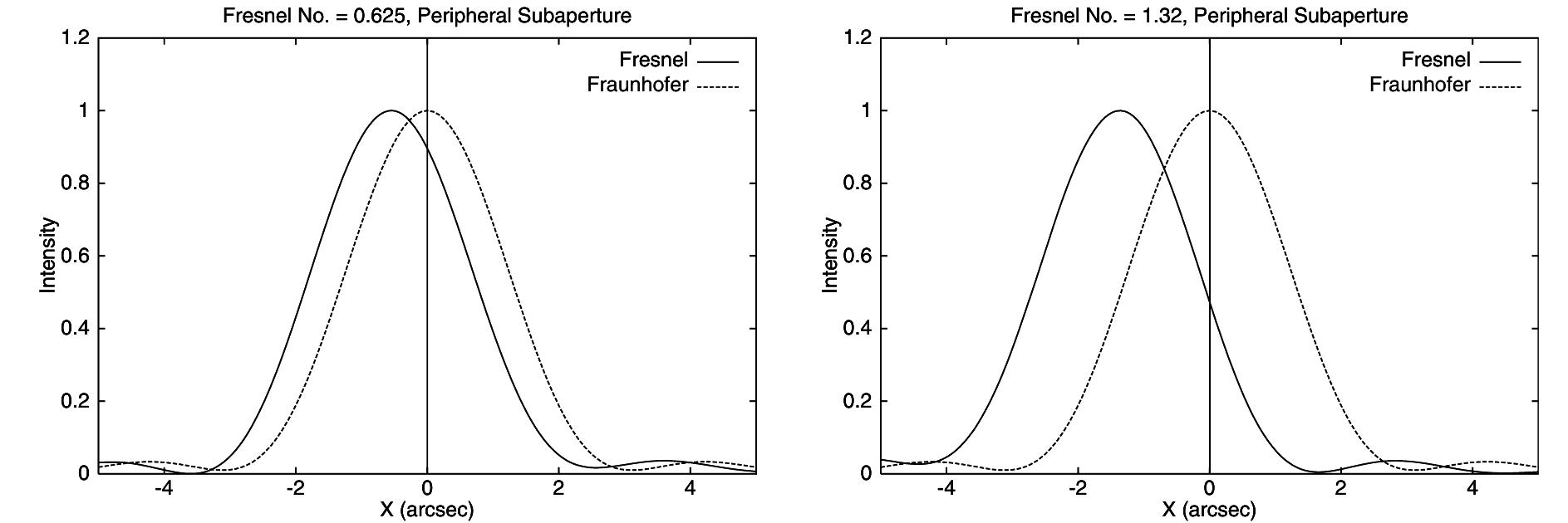 Fresnel diffraction patterns for fresnel number 0.625 (left)
