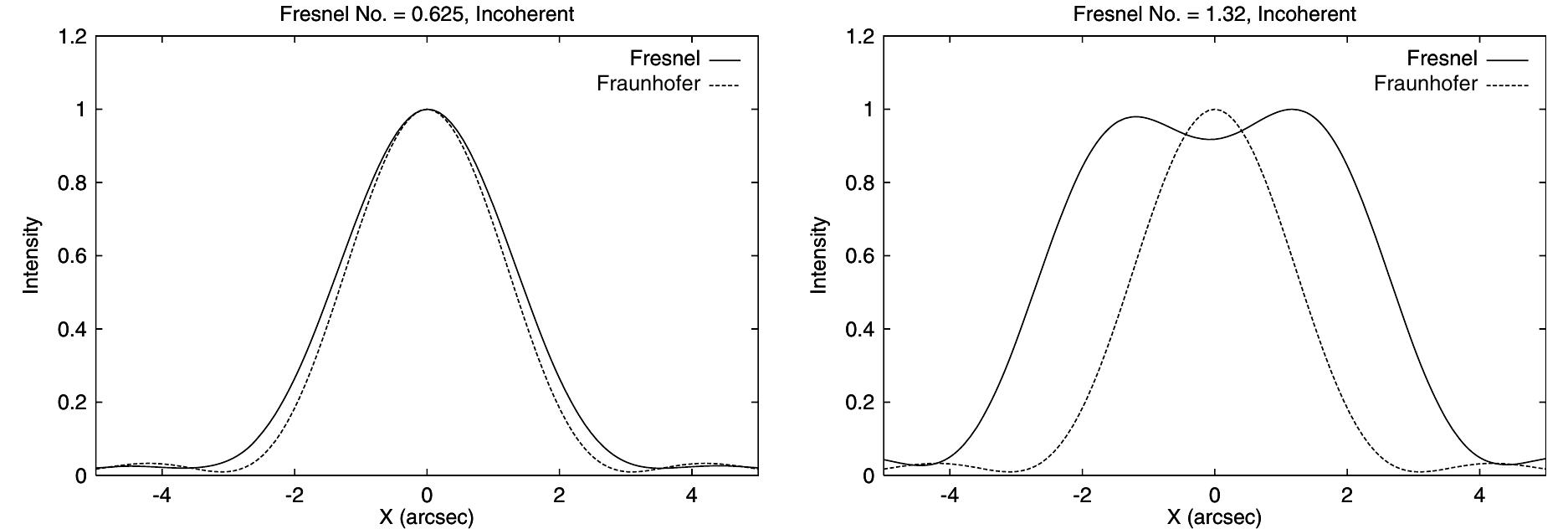 Broadband fresnel diffraction patterns for fresnel number