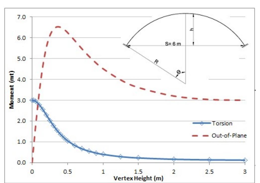 -3: effect of vertex height on torsional and out-of- plane