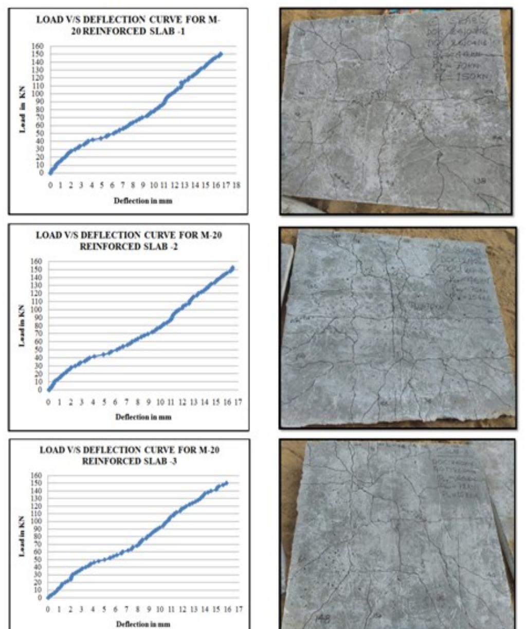 -7: load v/s deflection curve & crack pattern for opc slabs