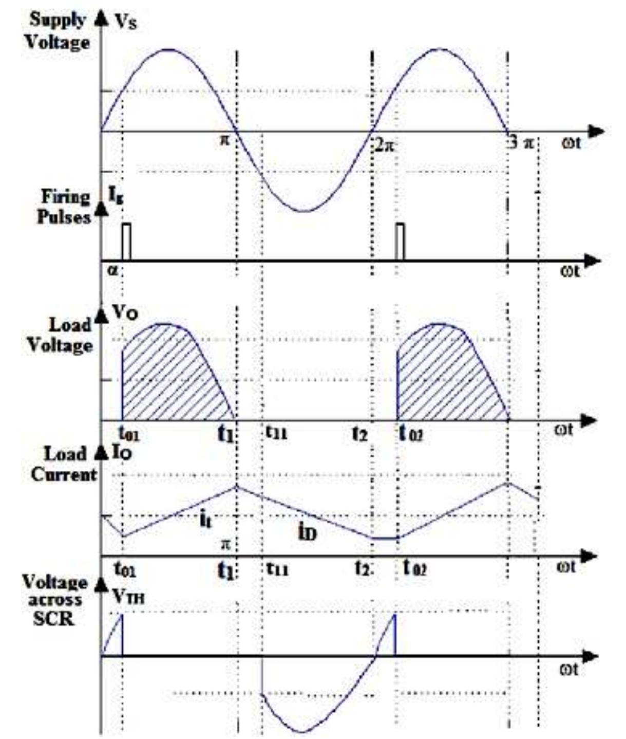 Model wave form of single phase half wave converter with rl
