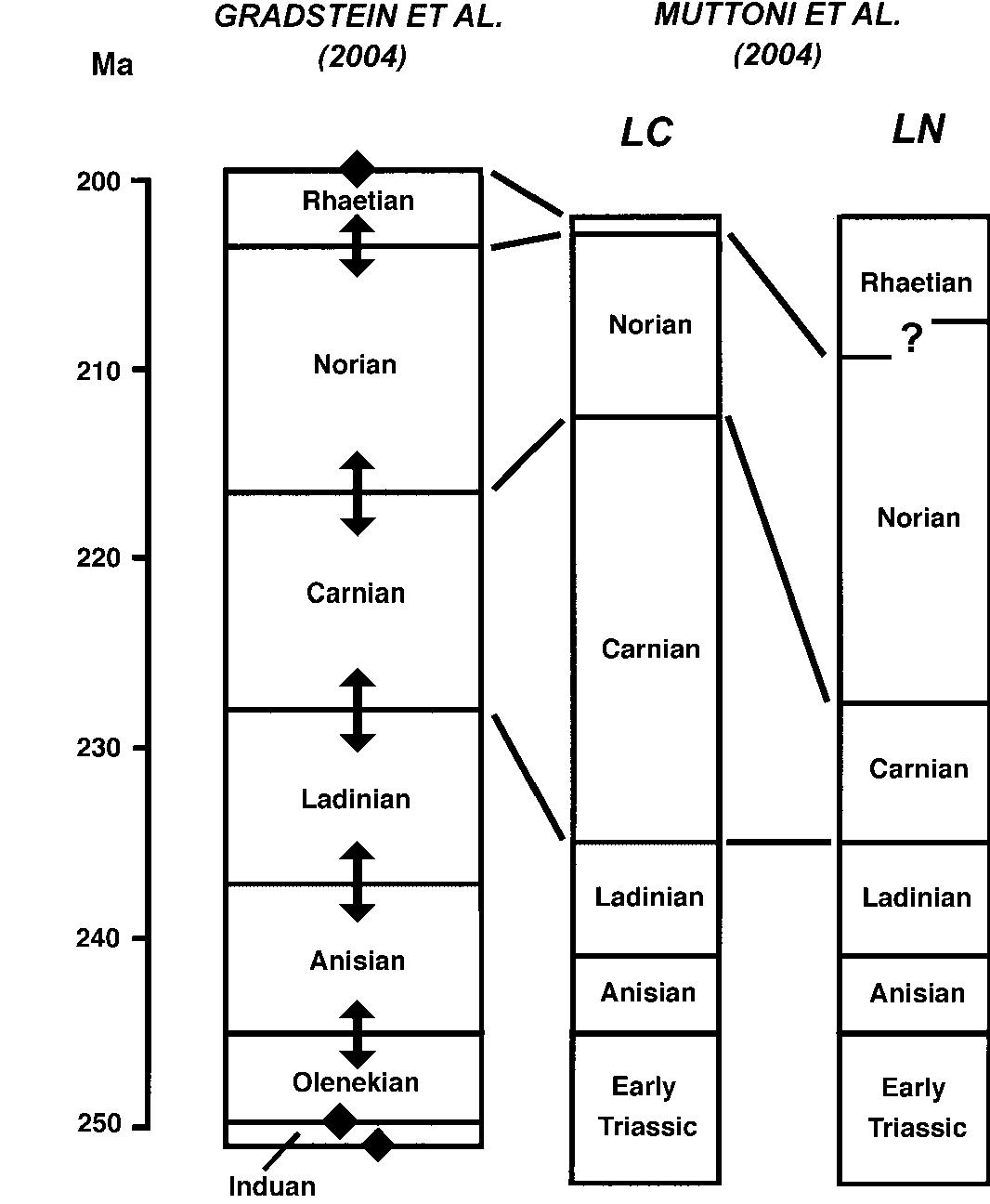 Comparison of the time scale for the triassic period by