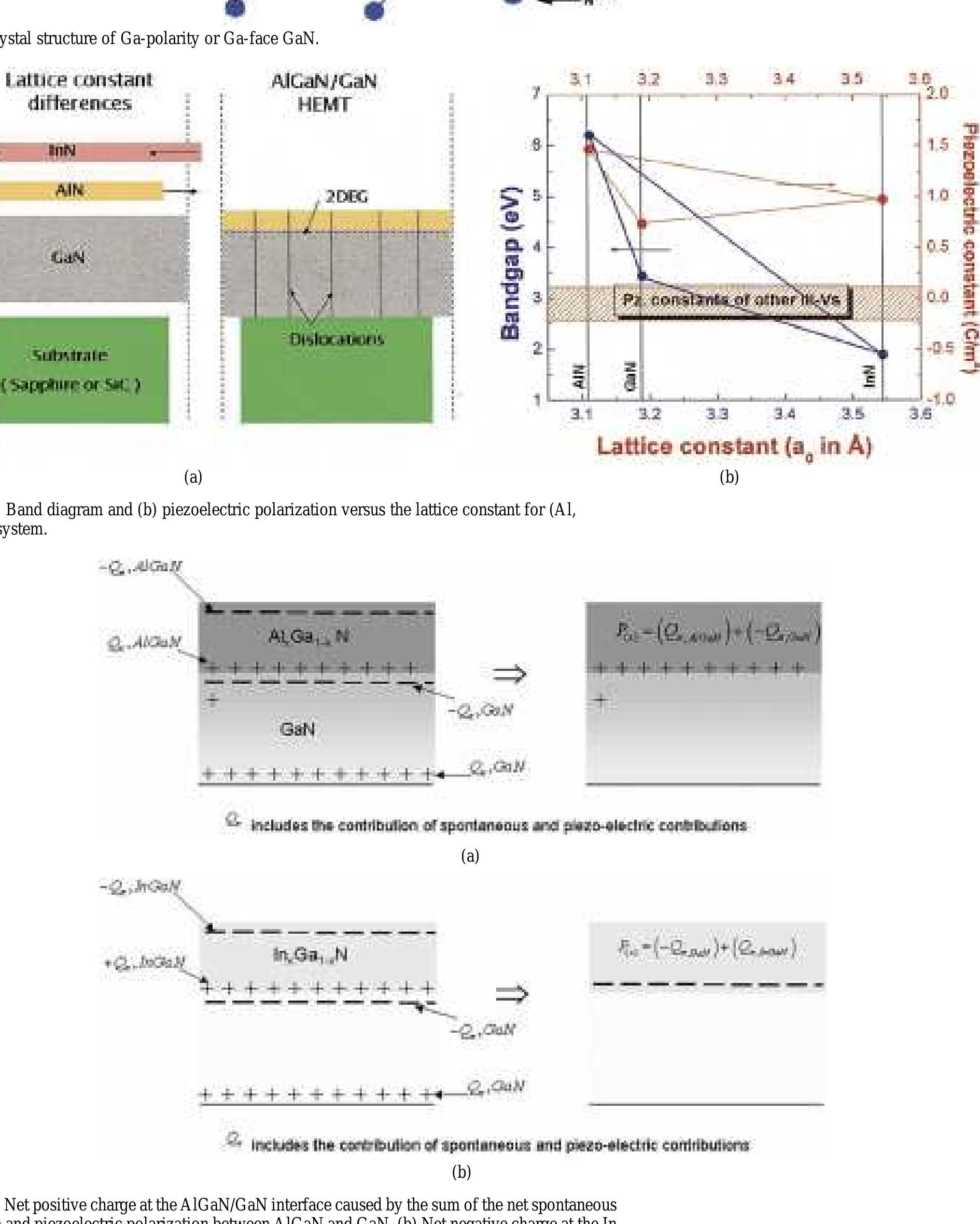 Figure 6 - AlGaN/GaN HEMTs-an overview of device operation