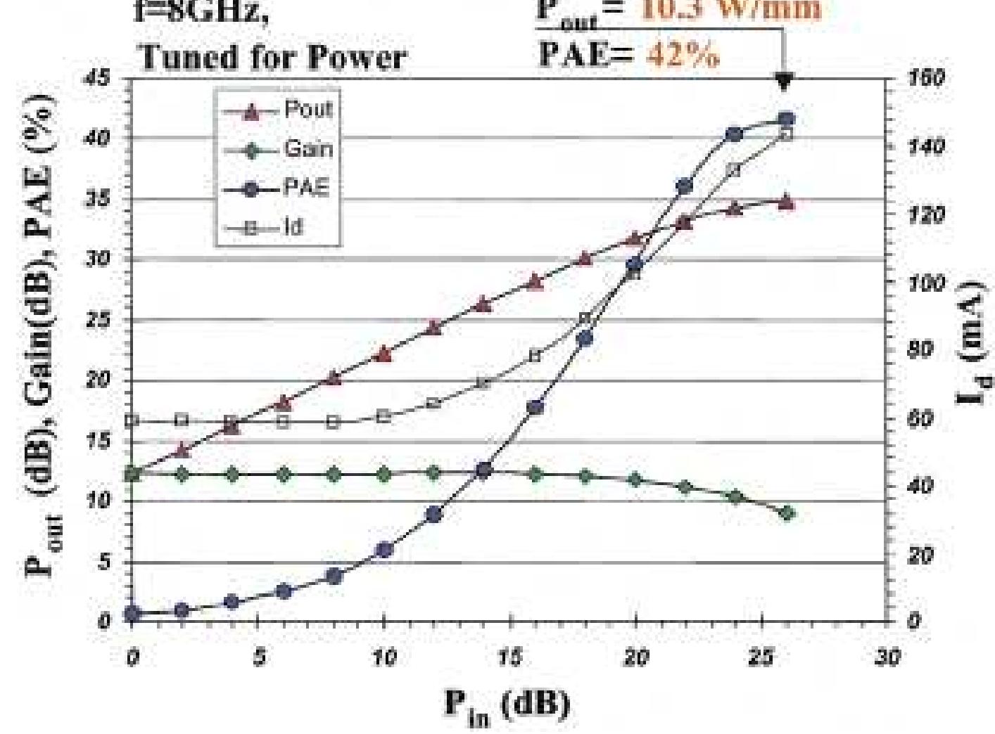 Figure 13 - AlGaN/GaN HEMTs-an overview of device operation