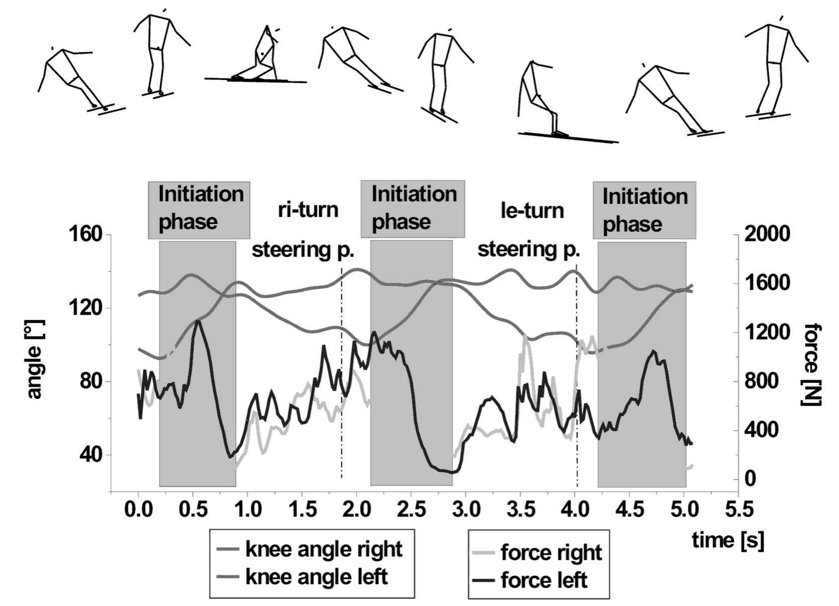 Ground reaction forces and knee angles during two turns with