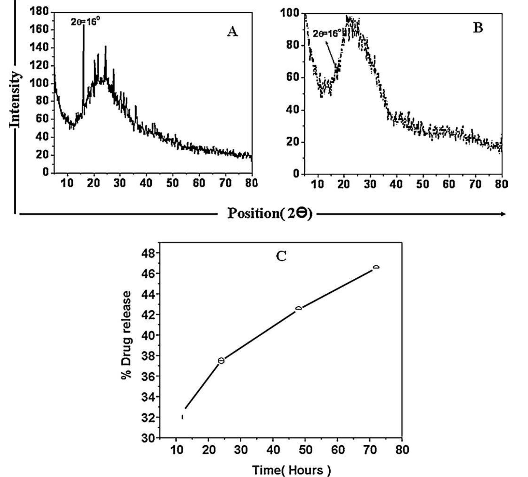 Figure 5 - from Saponin-loaded chitosan nanoparticles and