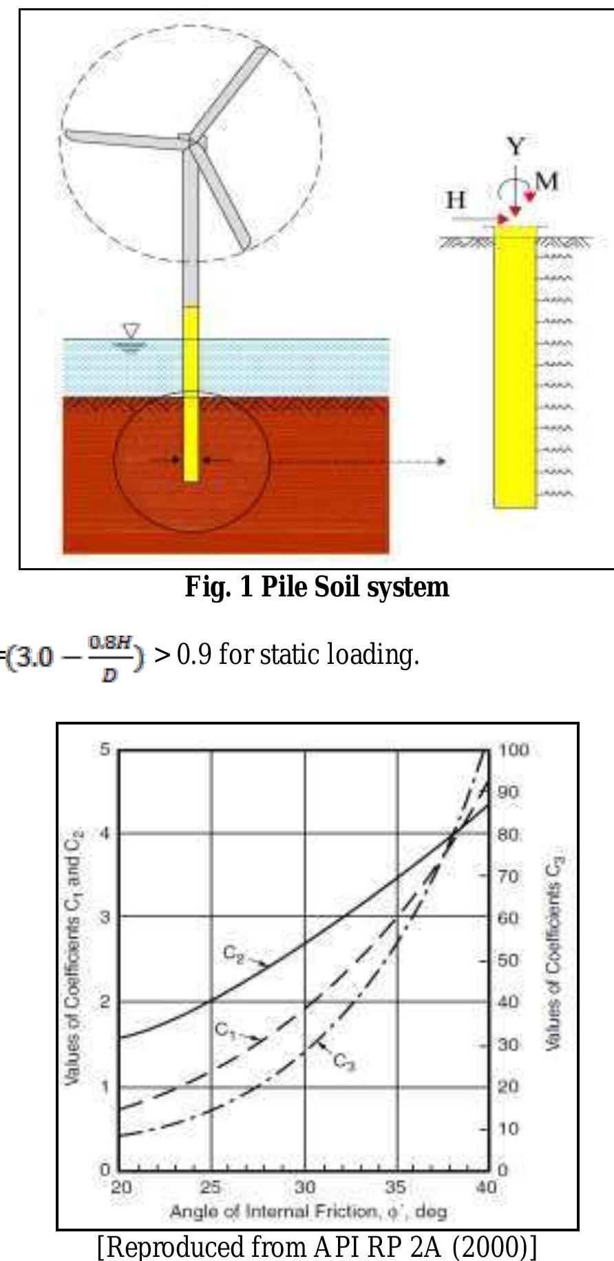 A=0.9 for cyclic loading and p, is the maximum sub grade