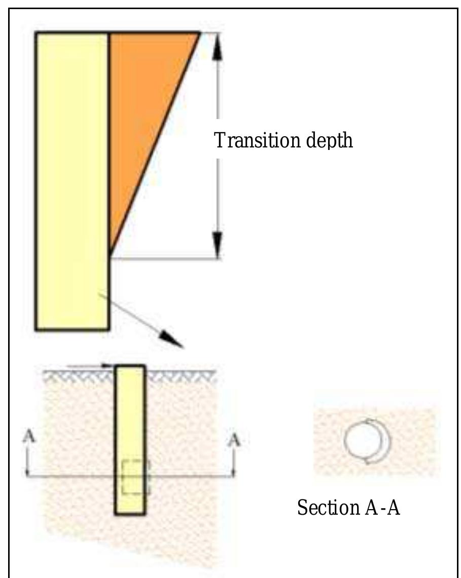 Flow failure mechanism below transition depth from this