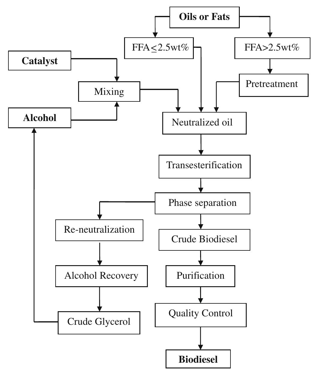Simplified process flow chart of alkali-catalyzed biodiesel
