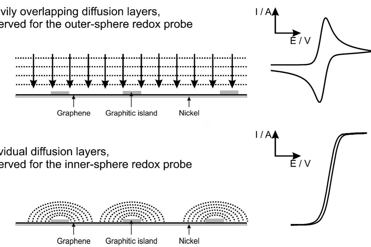 A schematic representation of differing diffusion zones