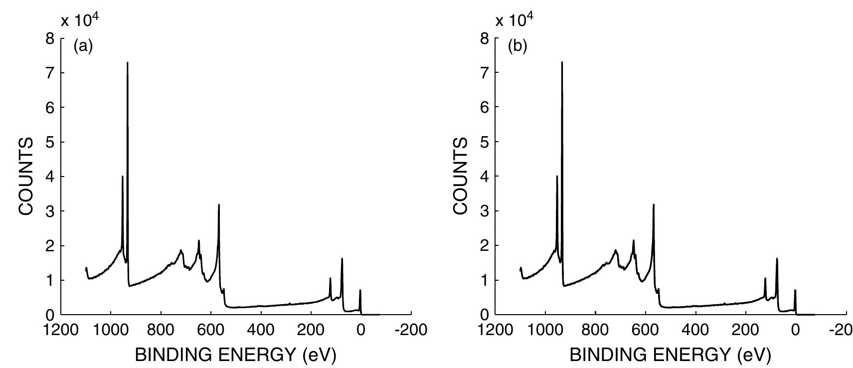 (a) experimental xps spectrum of copper foil after gentle