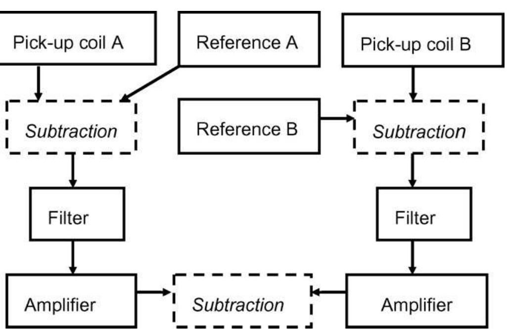 Schematic flow diagram of two-stage differential probe. to