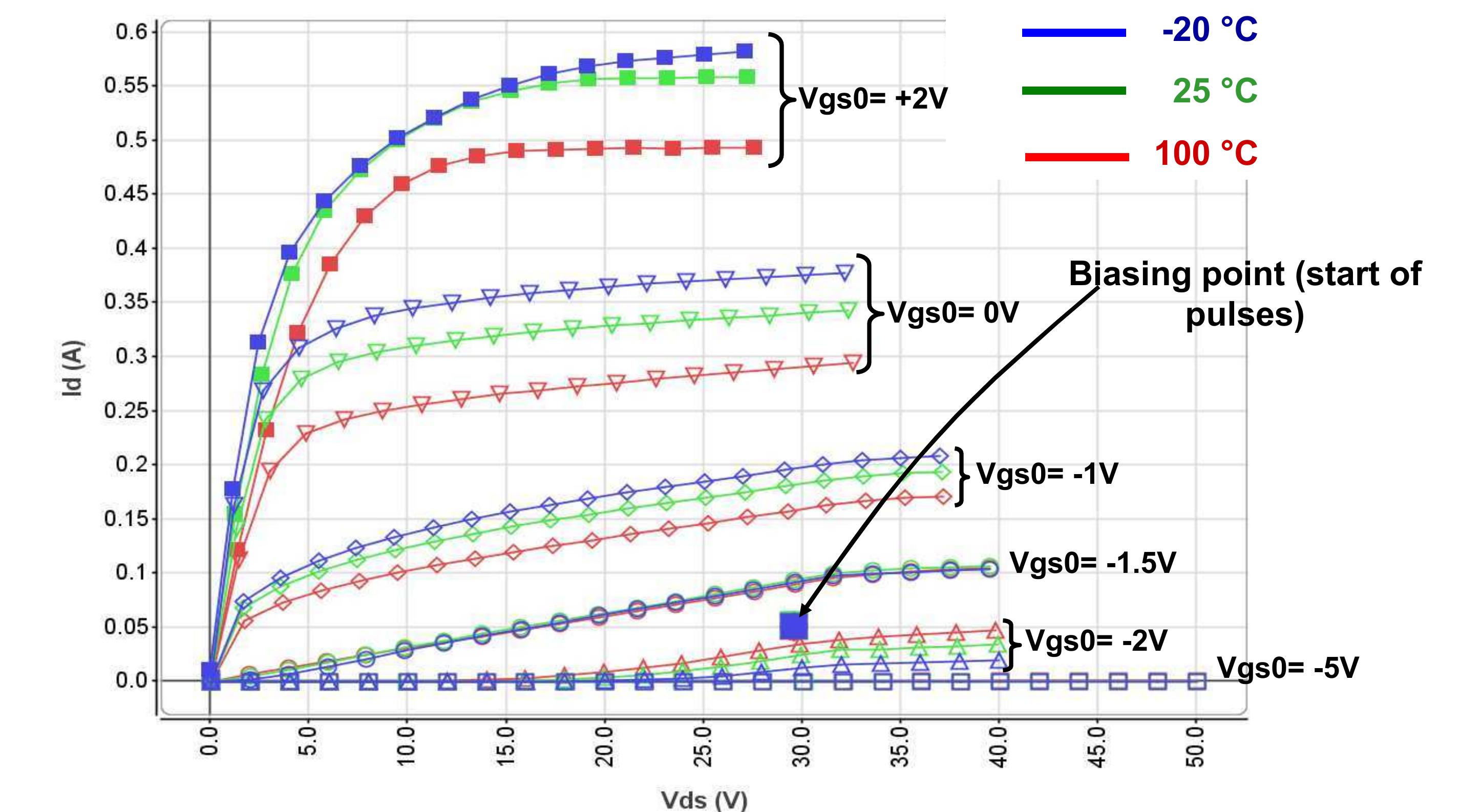 Figure 23 - Measurements for Optimization of RF Solid-State