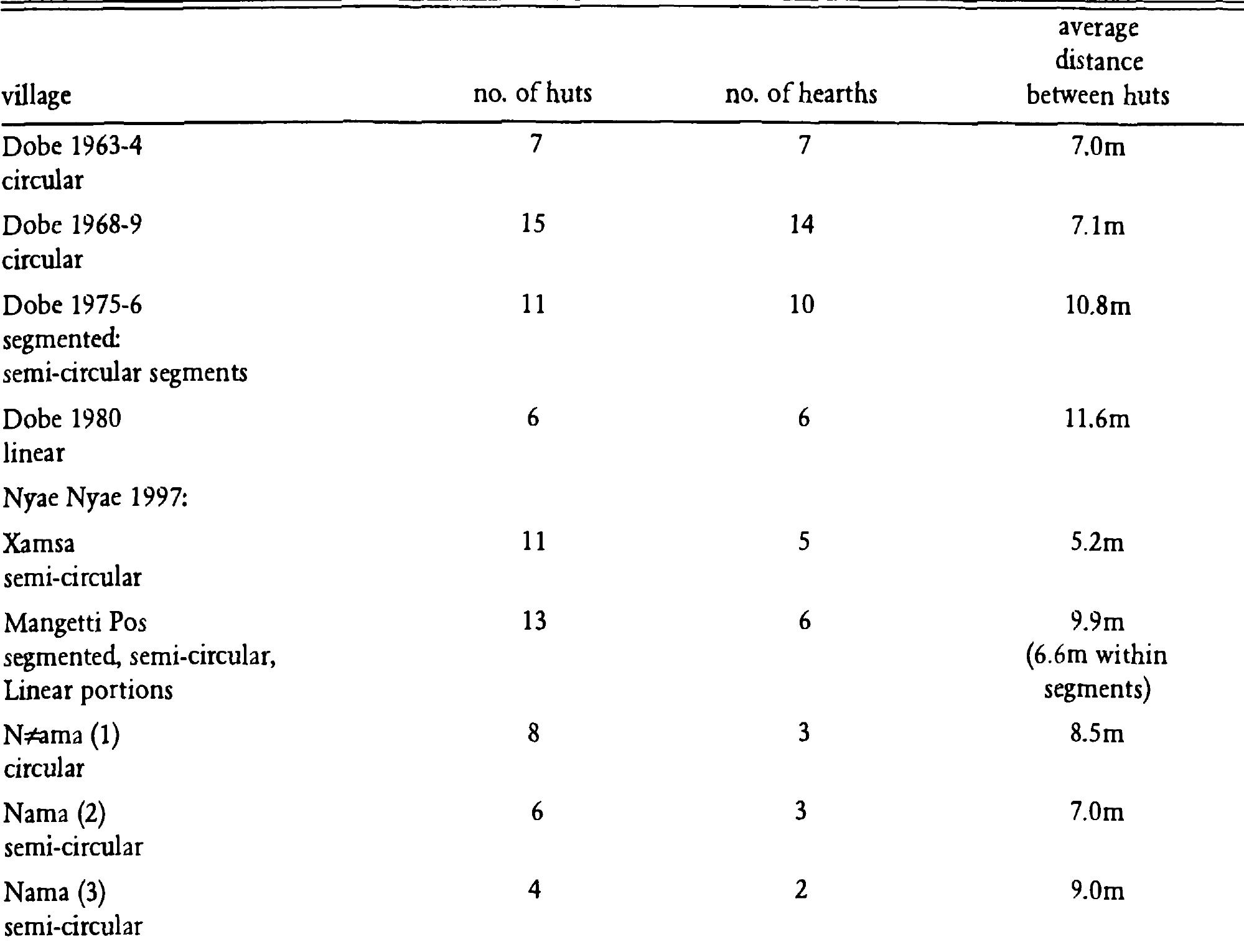 ‘able 9.3 comparison of hut spacing and site structure at