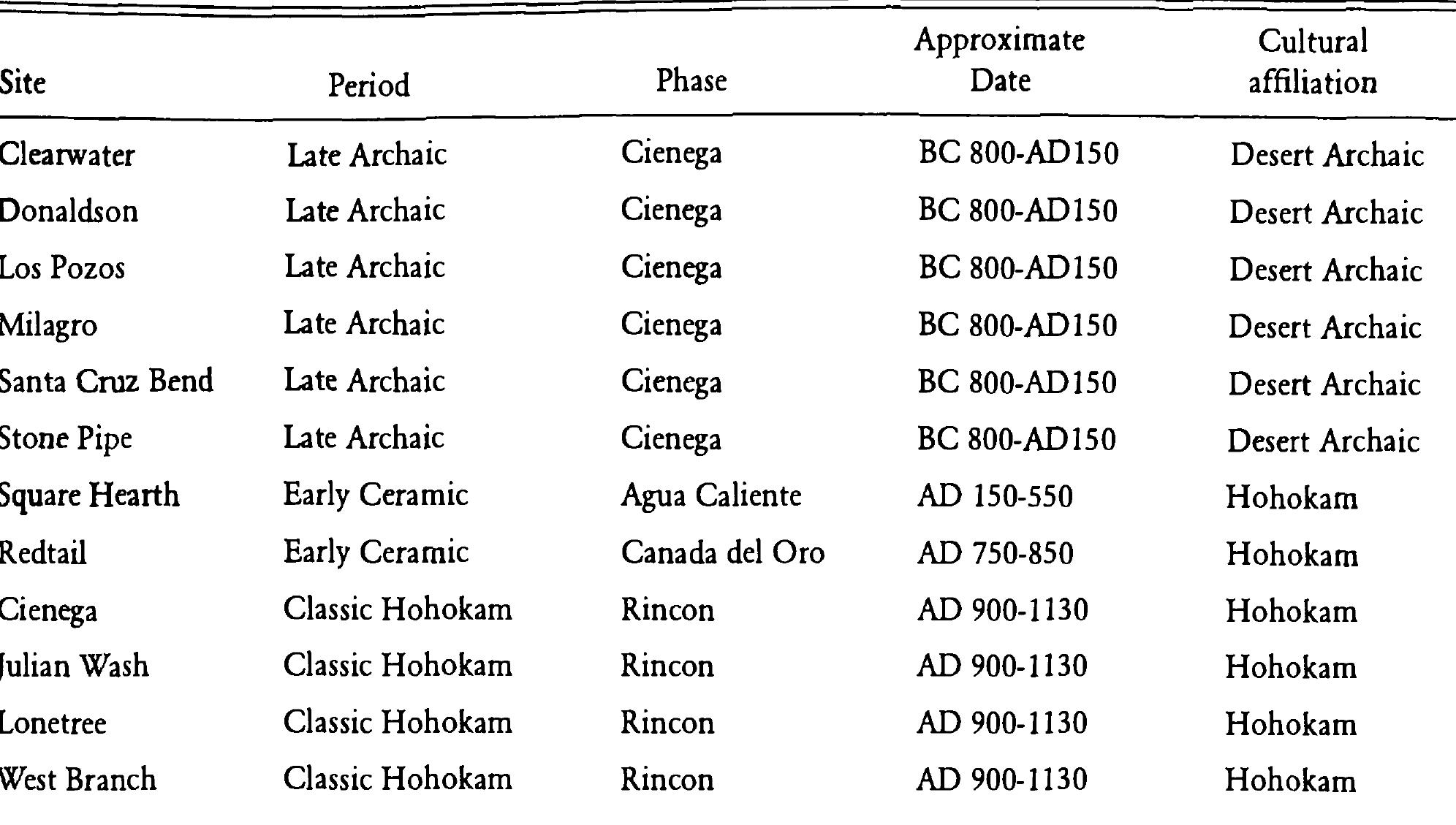 ‘able 14.1 general chronology of periods, phase names and