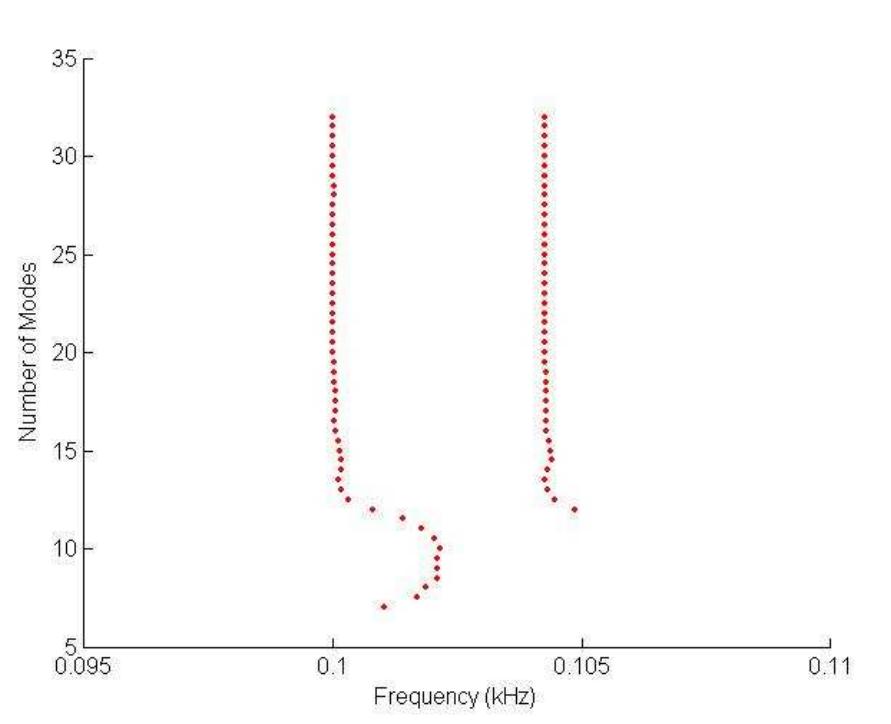 Stabilization chart of the lscf estimator (zoom around 0.1