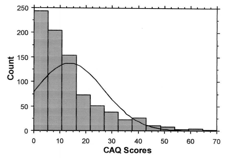 Distribution of creative achievement questionnaire (caq)