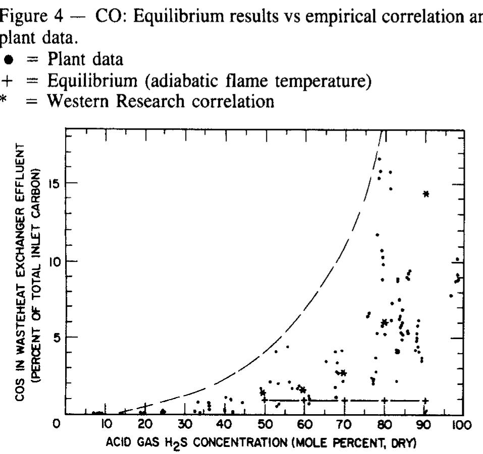 Figure 9 - Modelling the modified claus process reaction