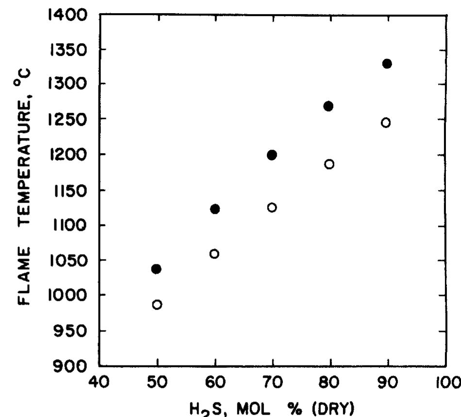 Figure 14 - Modelling the modified claus process reaction