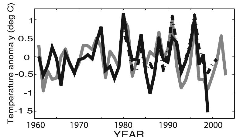 The gray line shows a8. calibrated stacked ice core record