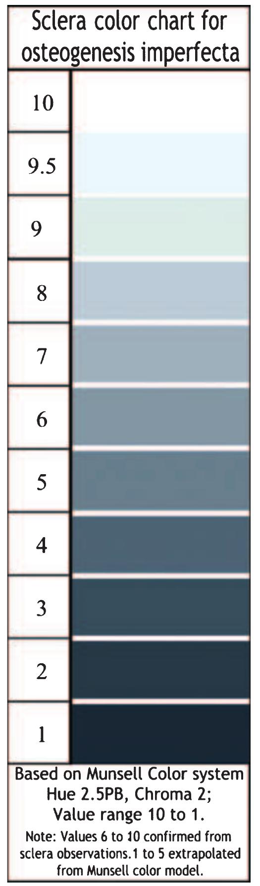 The grading scale for osteogenesis imperfecta (ol) scleral