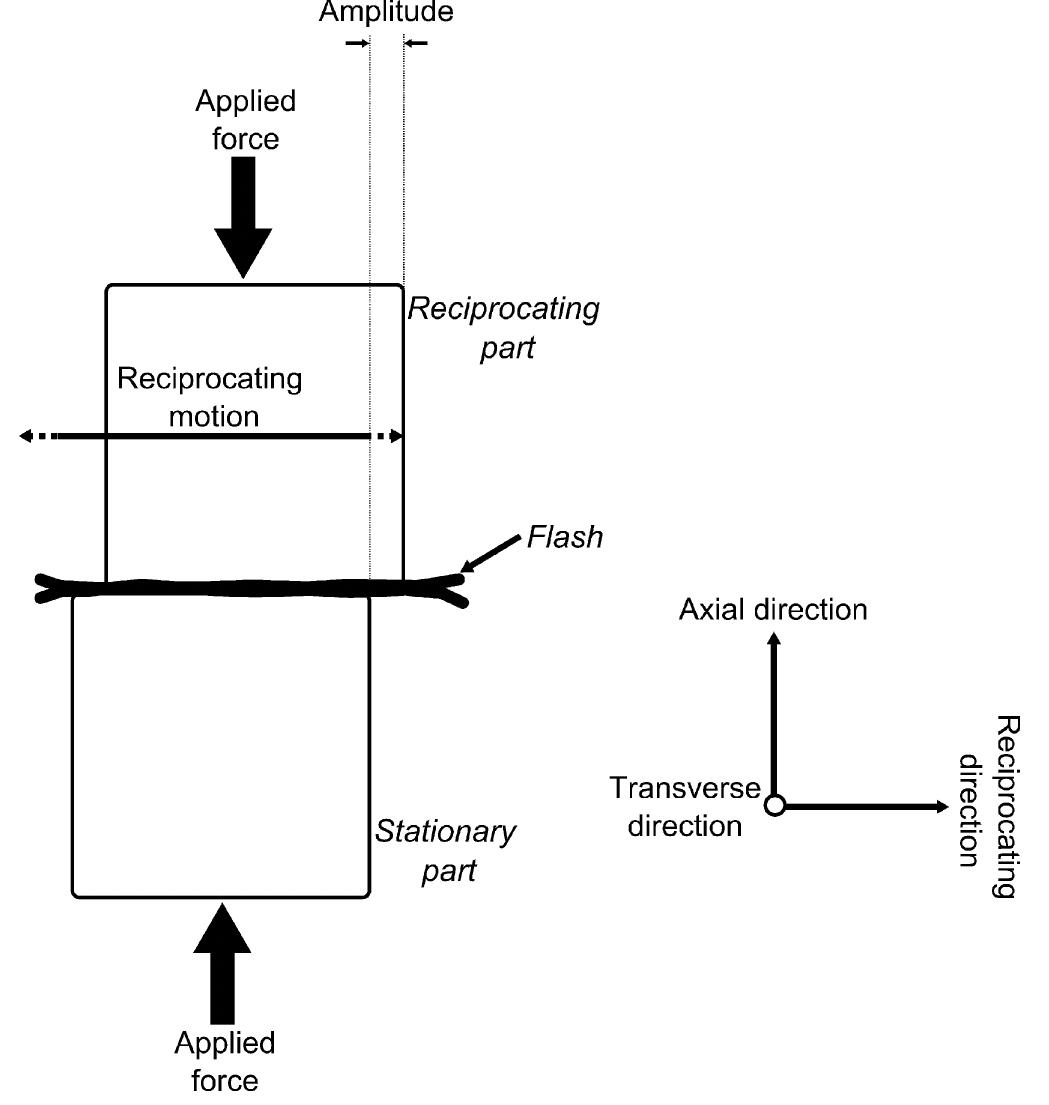 Schematic diagram of the linear friction welding process.