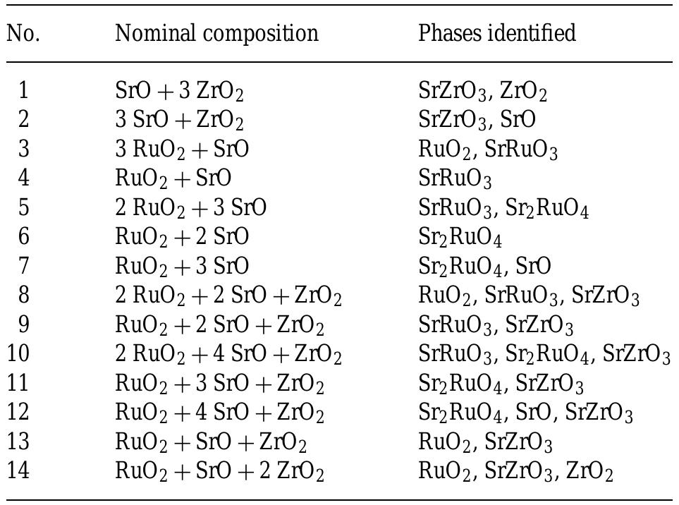 I results of x-ray diffraction analysis of some compositions