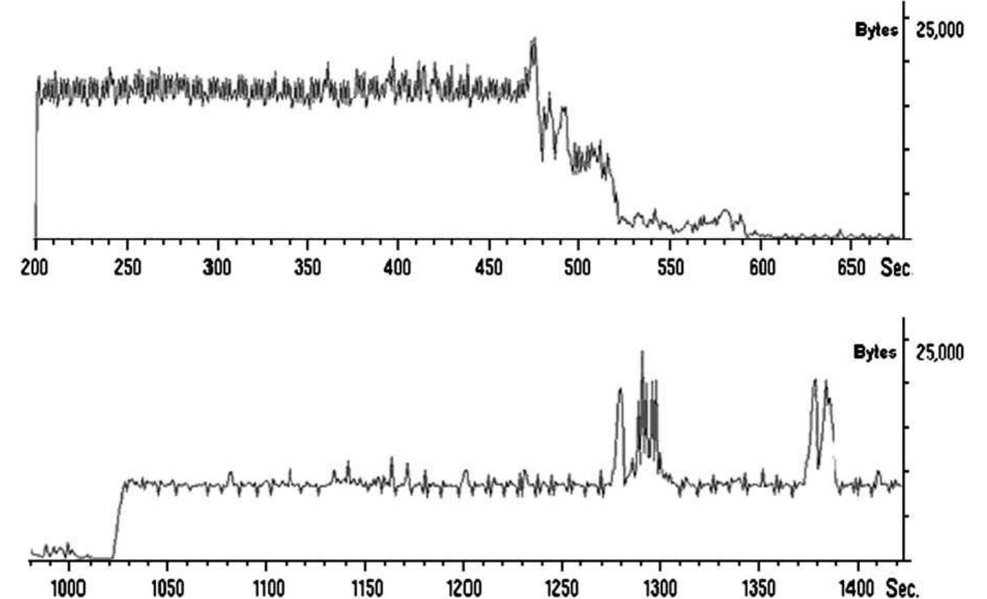 - nmap load test in polite mode (bottom graph is a