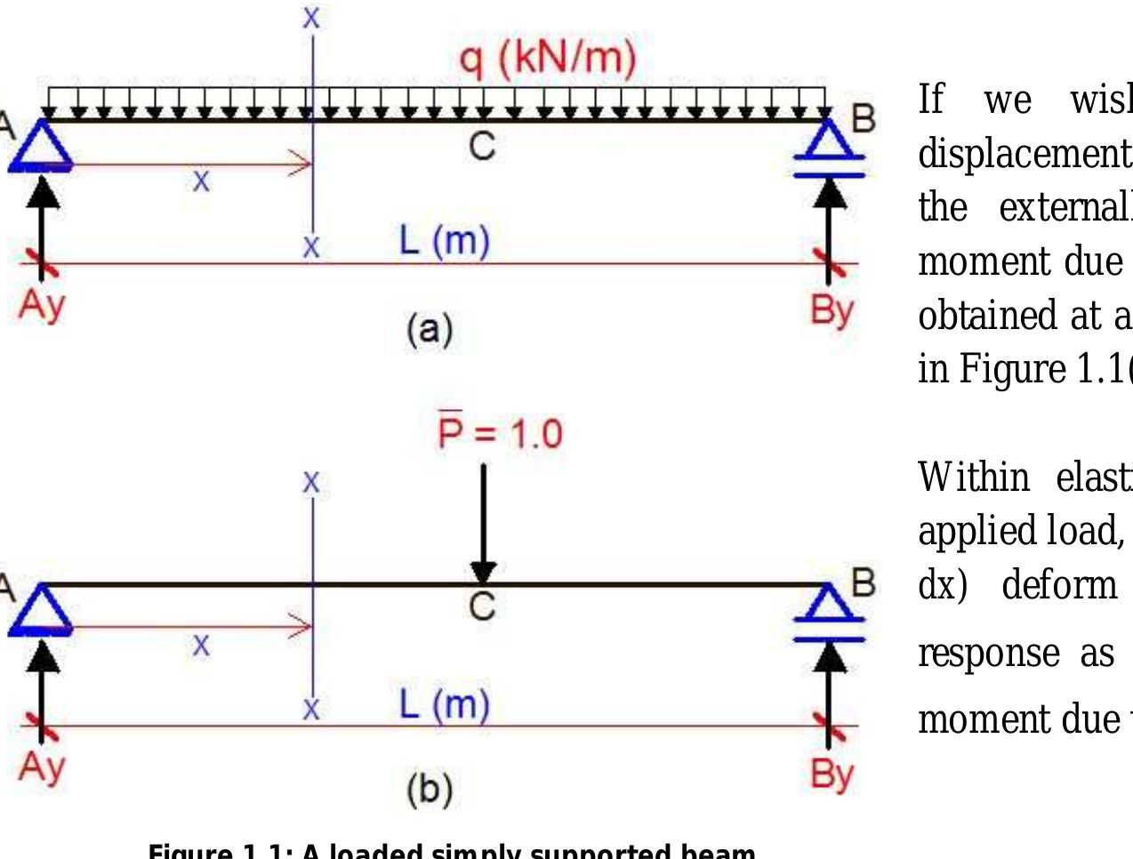 The principle of virtual work for beams and frames can be