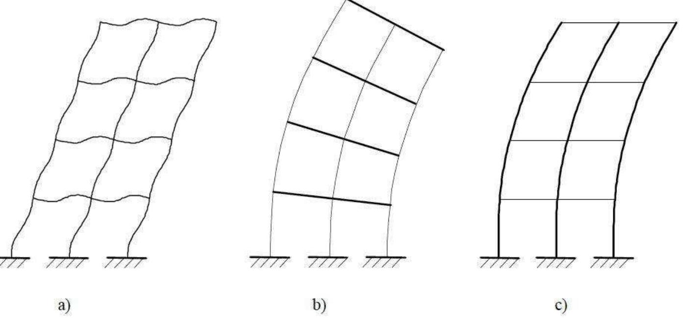 1: (a) shear deformation (b) global bending (c) local