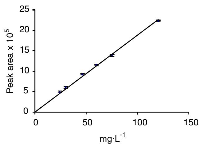Chromatogram of the standard mixture is shown in fig. 1. the