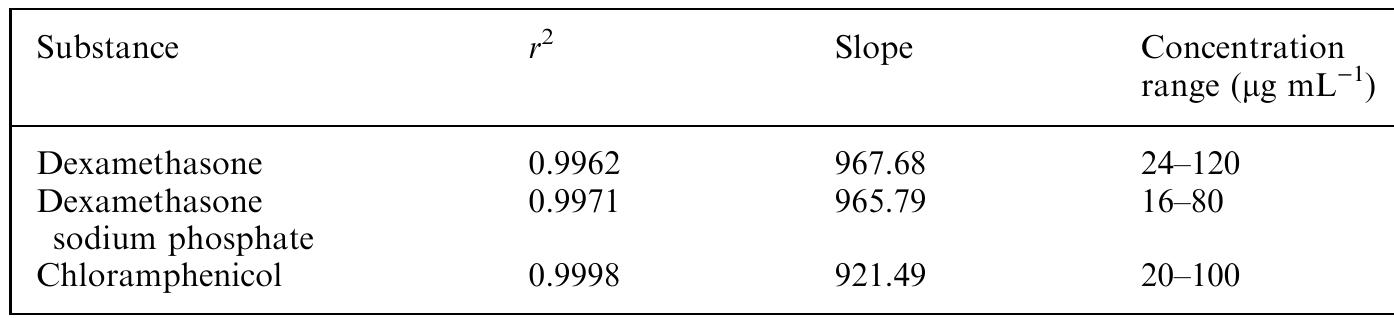 Linearity parameters