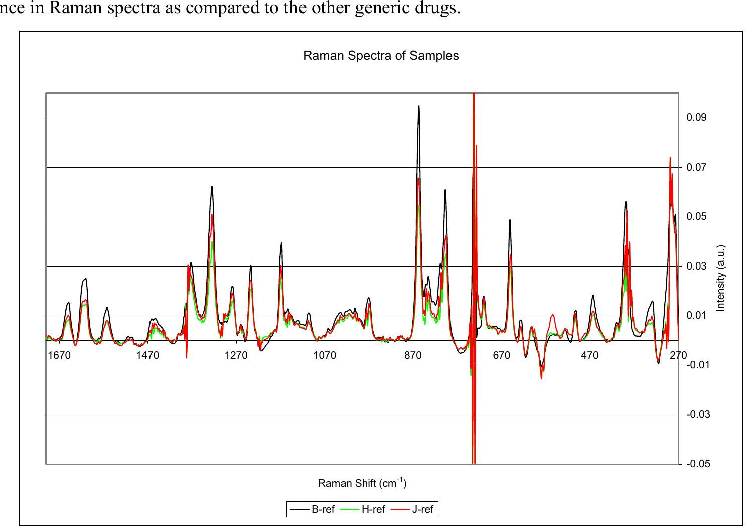 Comparison of raman spectra of samples b, h and j. these