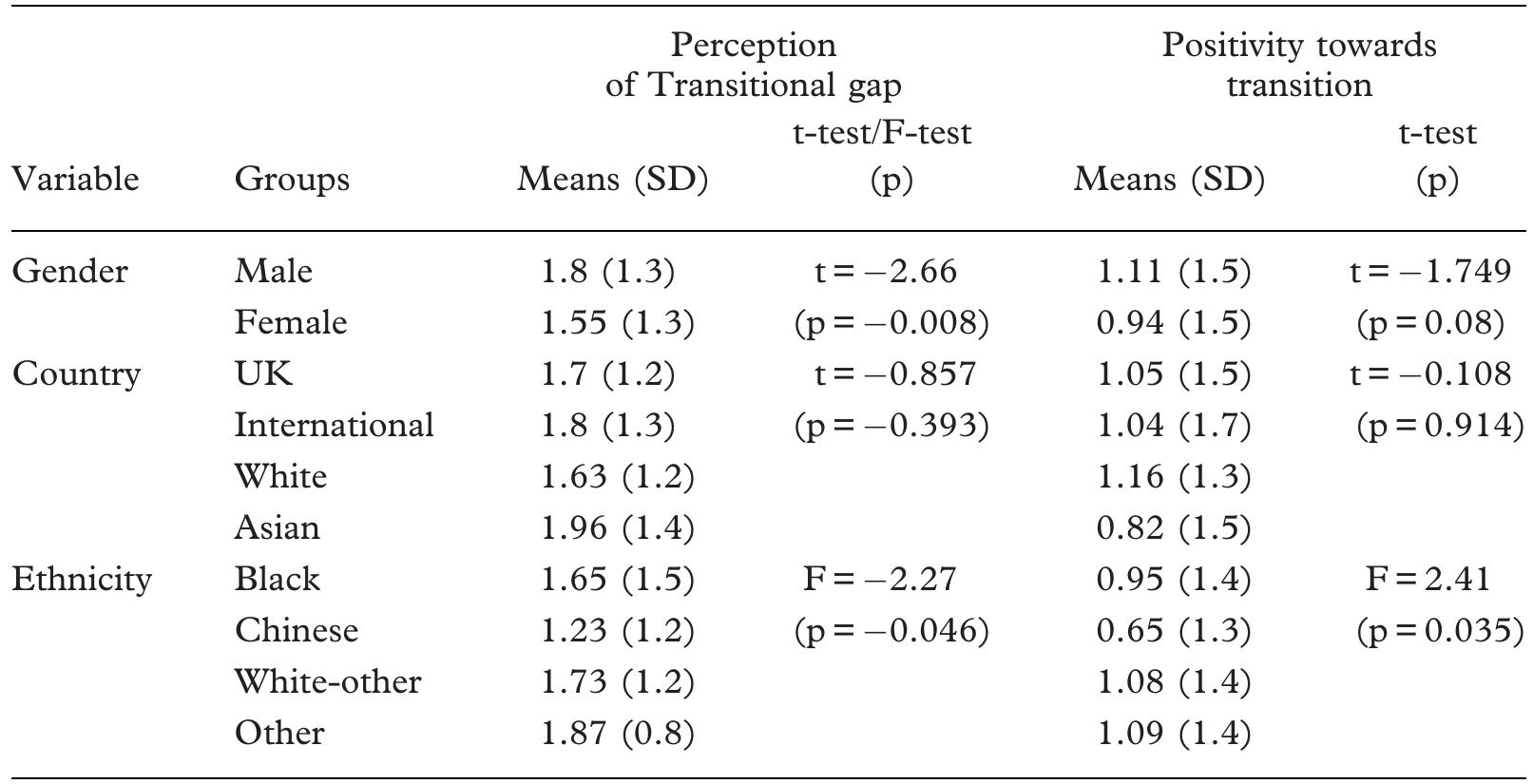 Means and tests of significance (t-test, anova) background