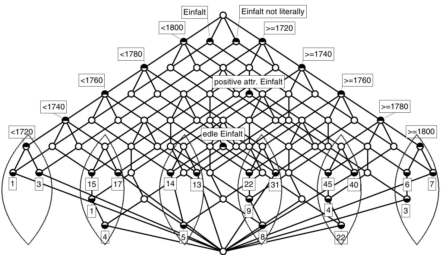 Concept lattice of an aggregation of the conceptual scales