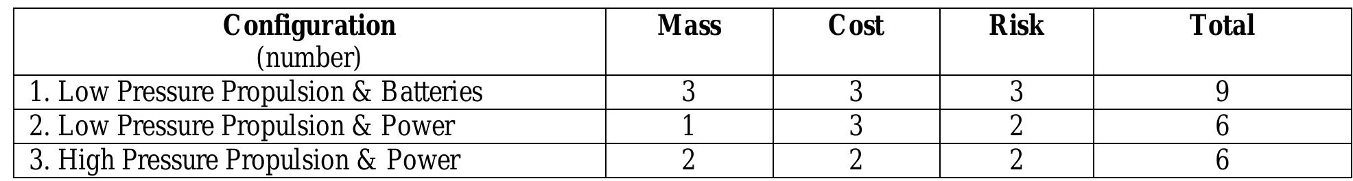 Comparison Of Powerc Ube Power And Propulsion C Onfiguration 7882